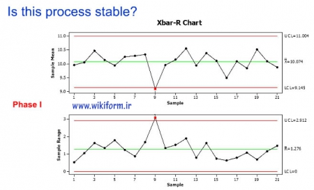دستورالعمل نحوه اجرای سيستم کنترل آماری فرآيند SPC | ویکی فرم